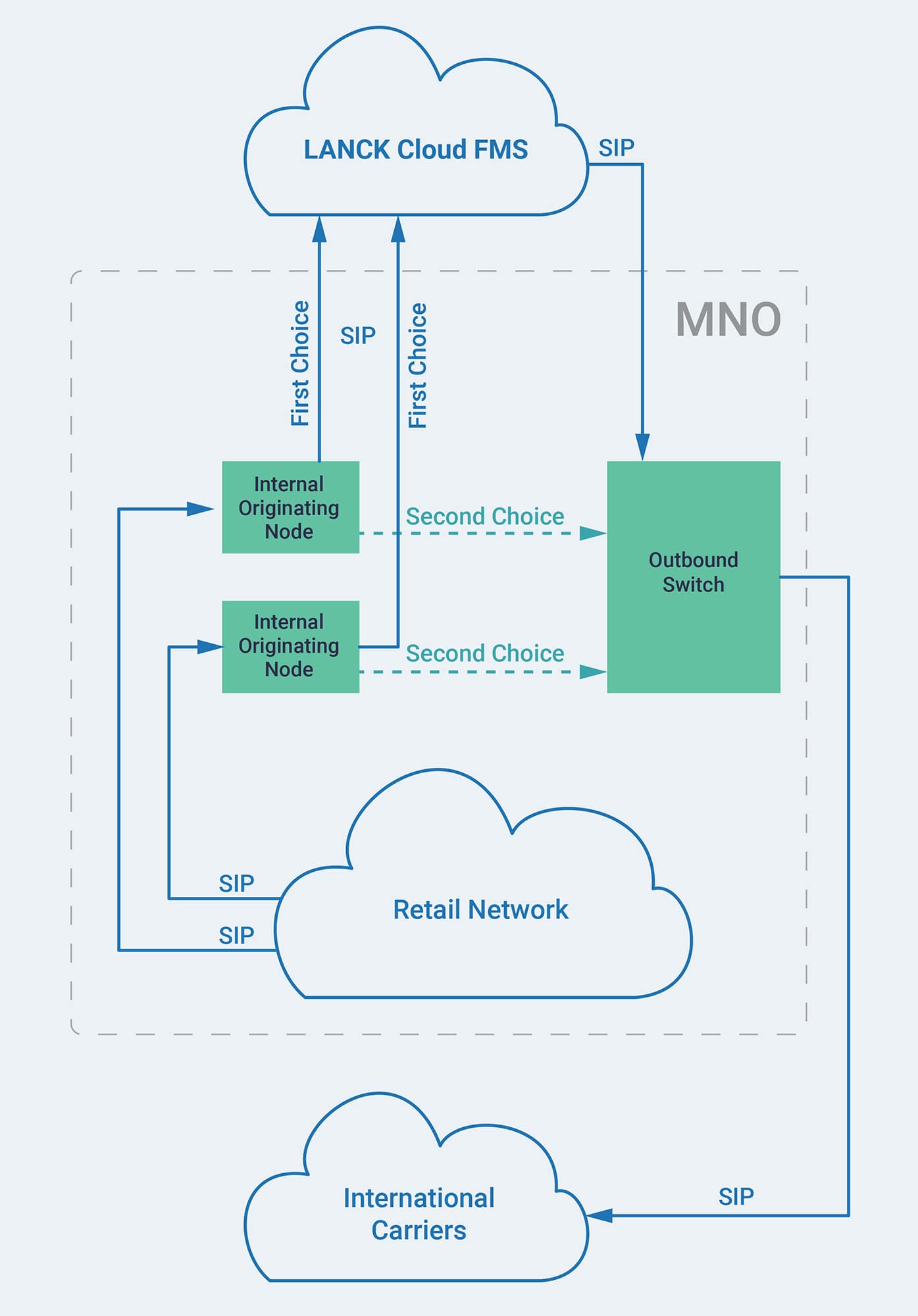 Fraud Management Solution - Cloud-based integration - LANCK Telecom